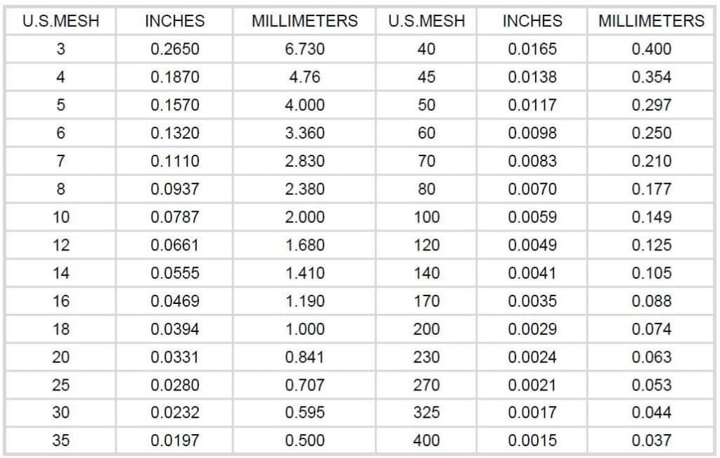 Sieve Sizes In Depth Guide To And Metric Sizes Gilson 40 OFF