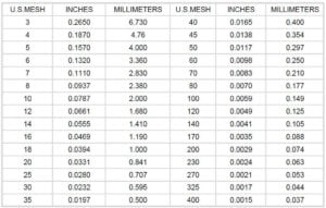 Activated Carbon Mesh Size (ASTM D2862-10) - Zhulin Carbon
