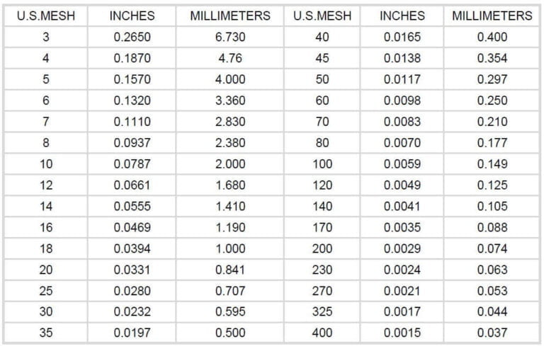 Activated Carbon Mesh Size (ASTM D2862-10) - Zhulin Carbon