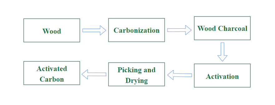 Wood Activated Carbon: Manufacturing, Application, Advantages And ...