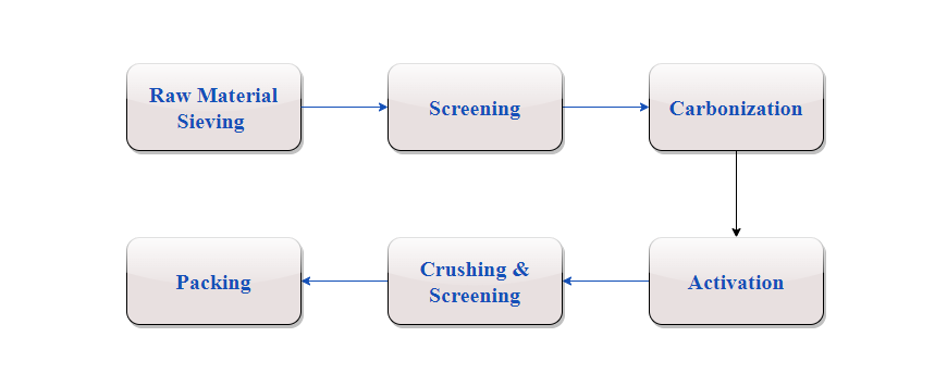 What Is Granular Activated Carbon? Manufacturing, Applications &Benefits
