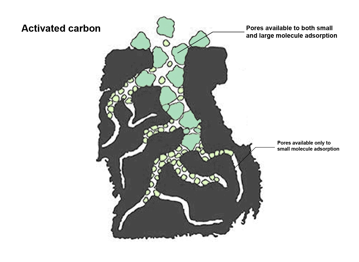 Granular Activated Carbon
