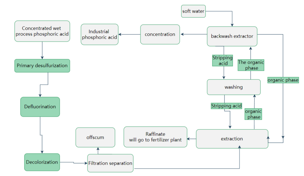 Activated Carbon For Phosphoric Acid Production